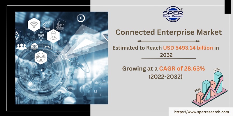 Connected Enterprise Market Share, Demand, Growth, Challenges And ...
