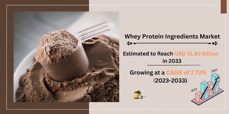 Whey Protein Ingredients Market Growth, Revenue, Size, Scope and Future ...