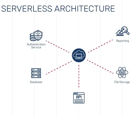 Serverless Computing Market Size, Demand, Growth, Business Challenges ...